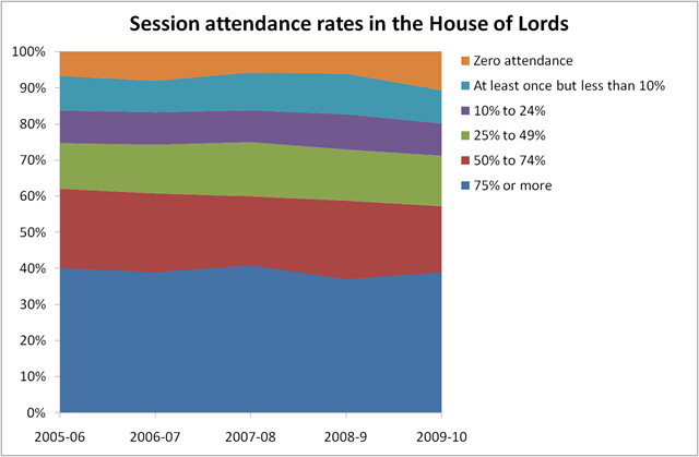 Poor attendance record in the House of Lords? – SomeBeans
